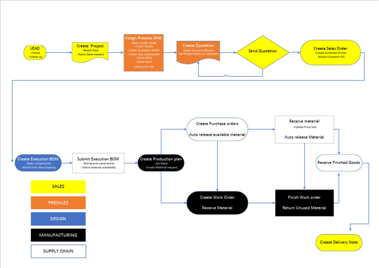 ABB flow | PDF | Business