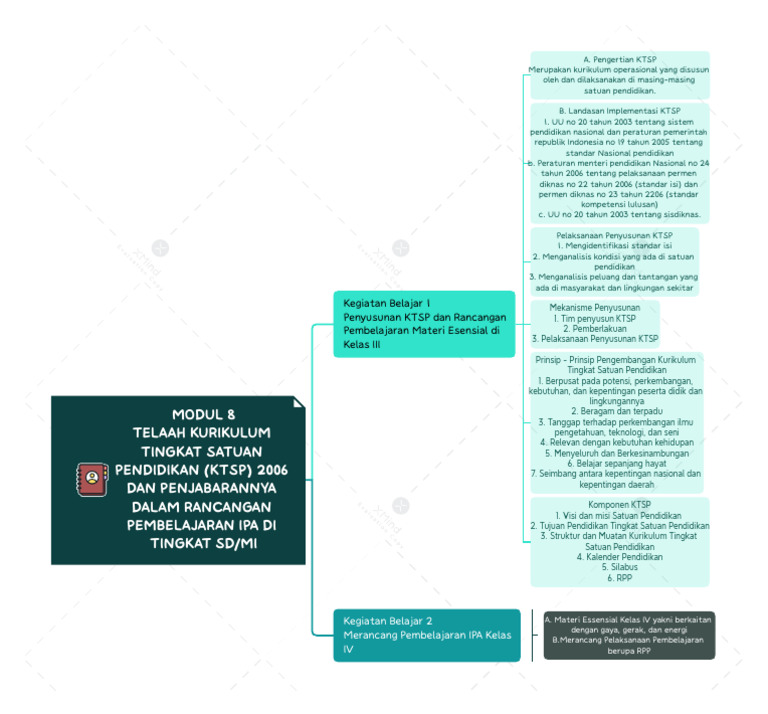 Mind Map Modul 8 - Ikhda Putri | PDF