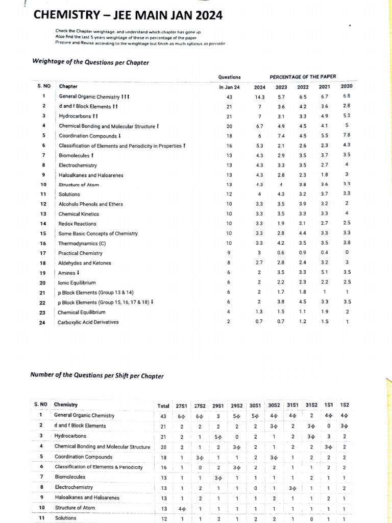 JEE Mains 2024 Chemistry Weightage Analysis | PDF | Chemistry | Ketone