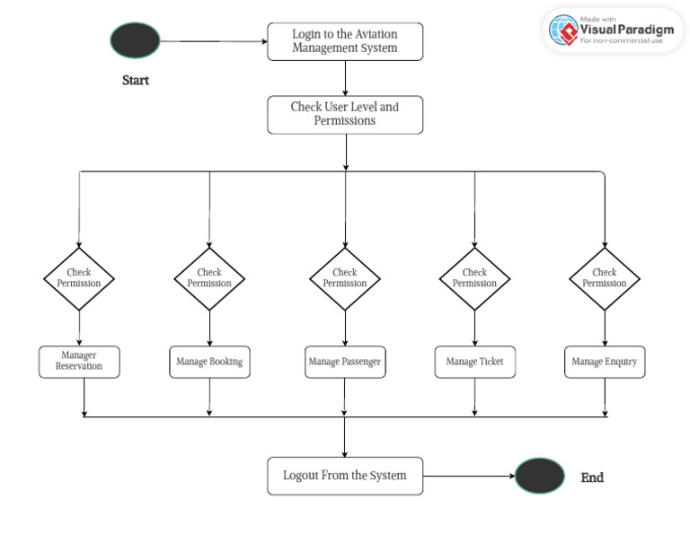 Flowchart For A Supply Chain Management Process | PDF