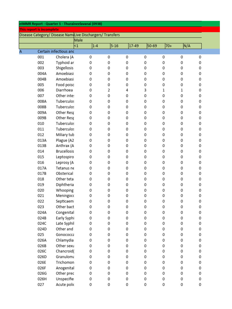 eIMMR Report - Quarter 1 - Thuraineelavanai (0938) | PDF