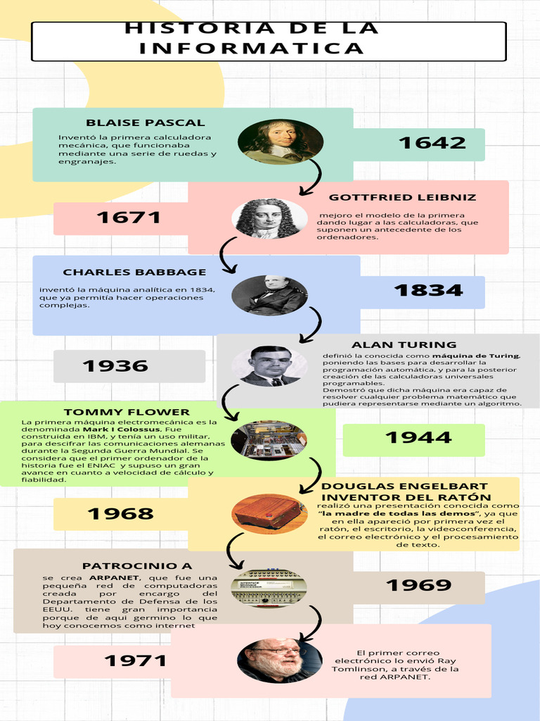 Linea de Tiempo Historia de La Informatica - ELIANA GONZALEZ | PDF | Ciencias de la Computación ...