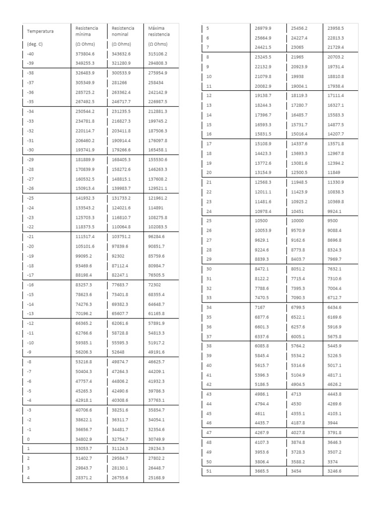 Tabla Temperatura NTC 3950 | PDF