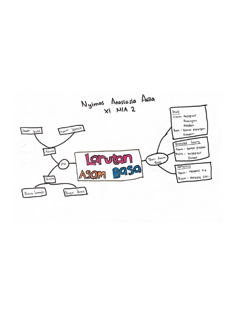 Mindmap Nyimas | PDF
