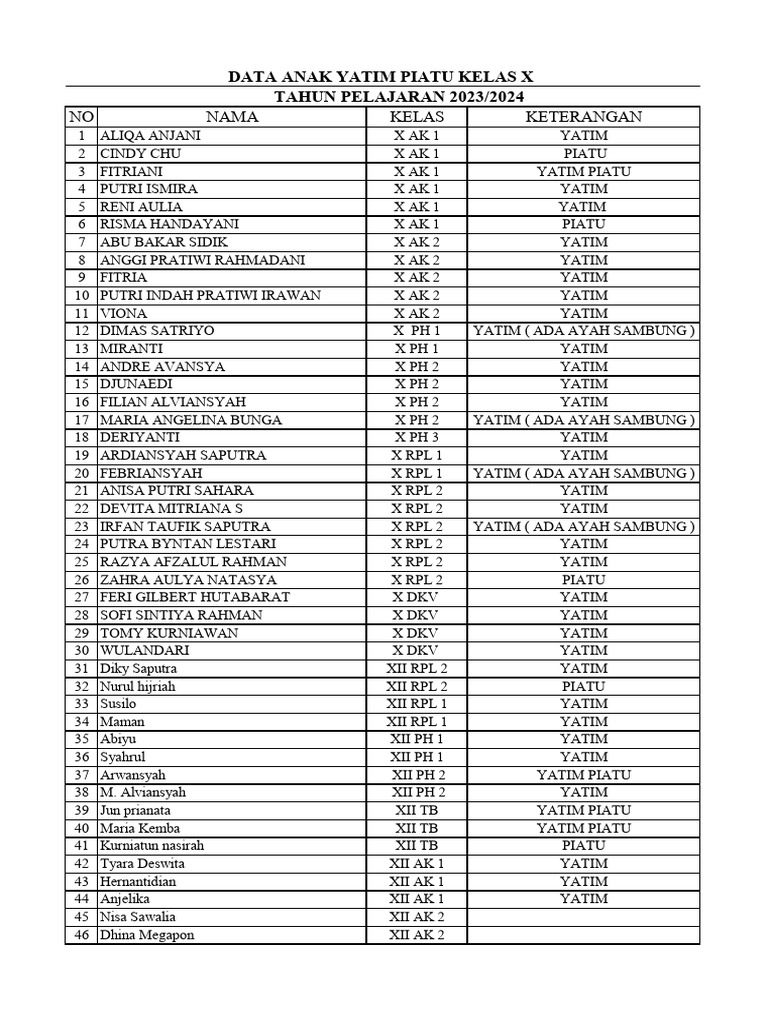 Data Anak Yatim Piatu 2024 | PDF