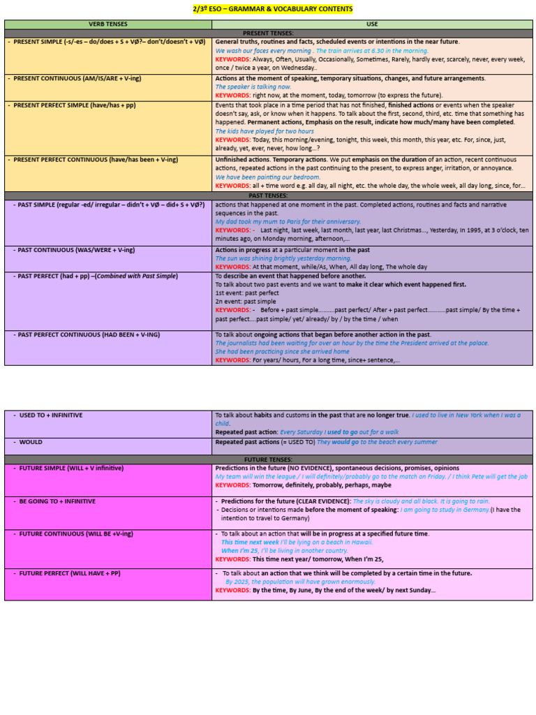Grammar Verb Tenses Chart 2 - 3eso | Download Free PDF | Perfect ...