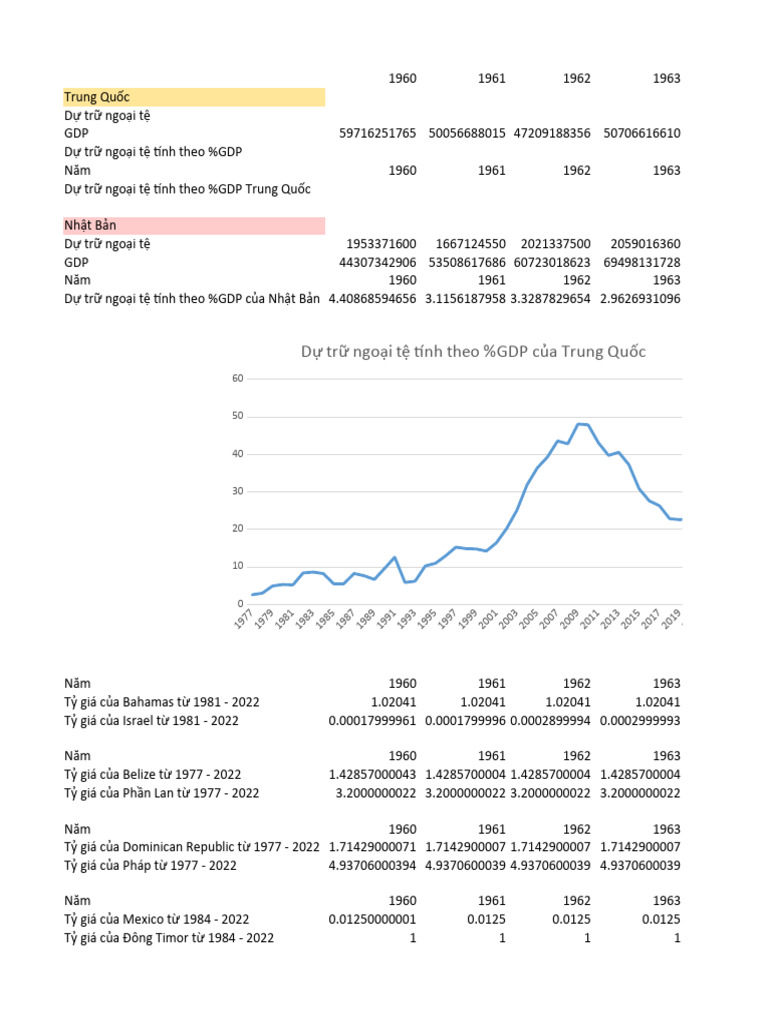 Biểu đồ B5 - Tài chính quốc tế BTVN | PDF