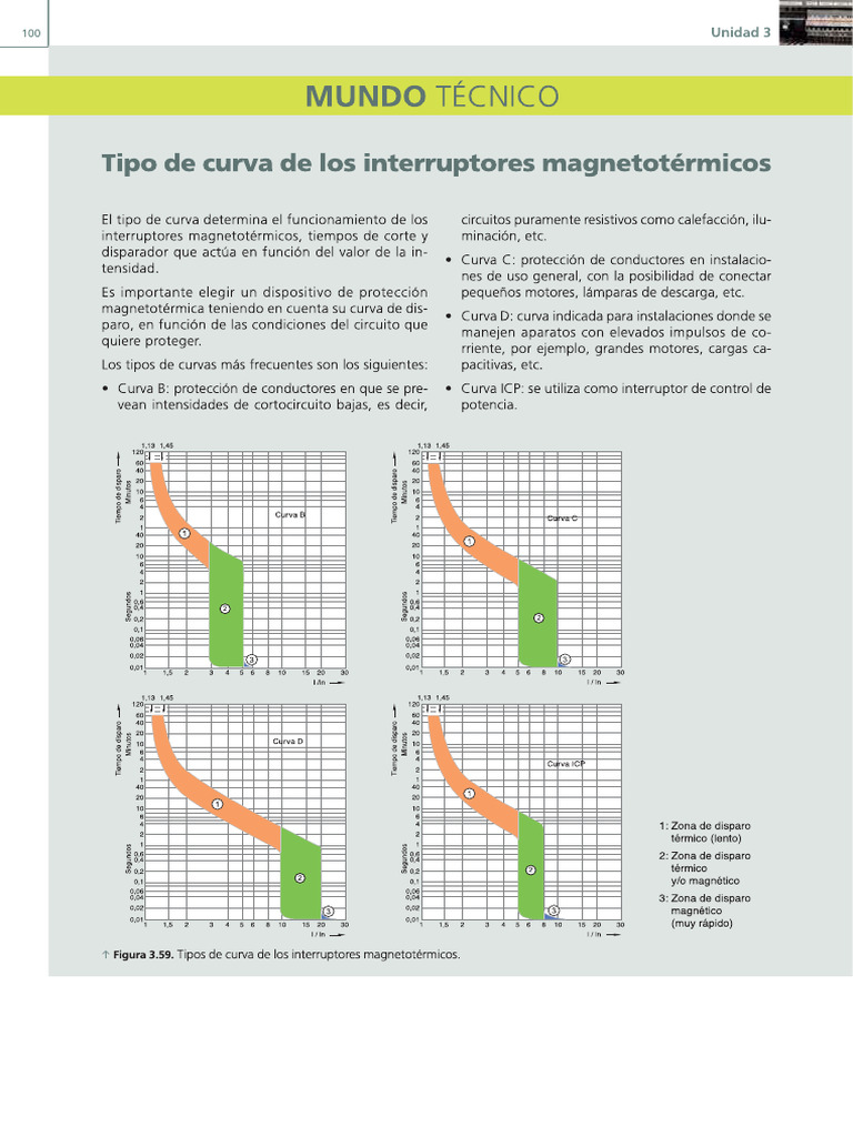 Curvas Magnetotérmicos | PDF