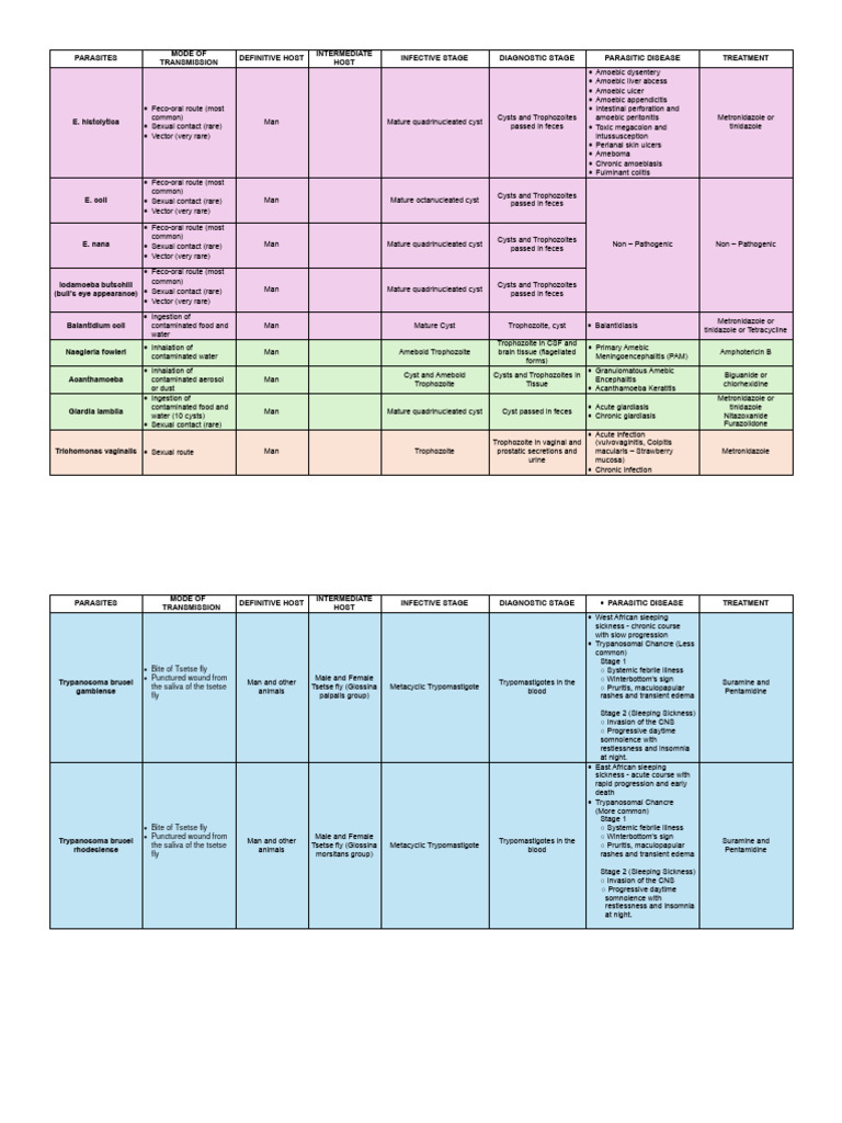 PARASITOLOGY P1 Table Summary | PDF | Malaria | Diseases And Disorders
