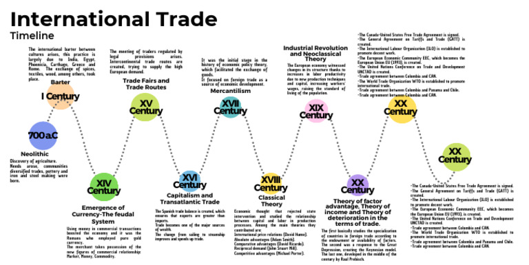 Evolution of Global Trade Systems | PDF | Trade | World Trade Organization