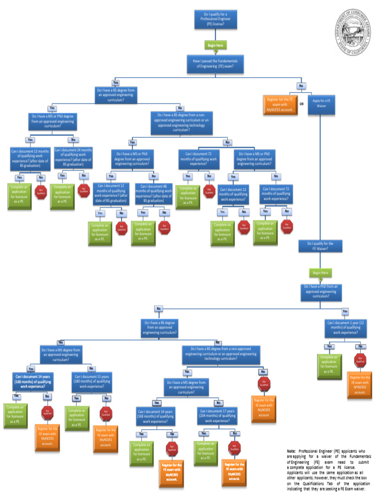 California flowchart_for_pe | PDF | Qualifications | Regulation