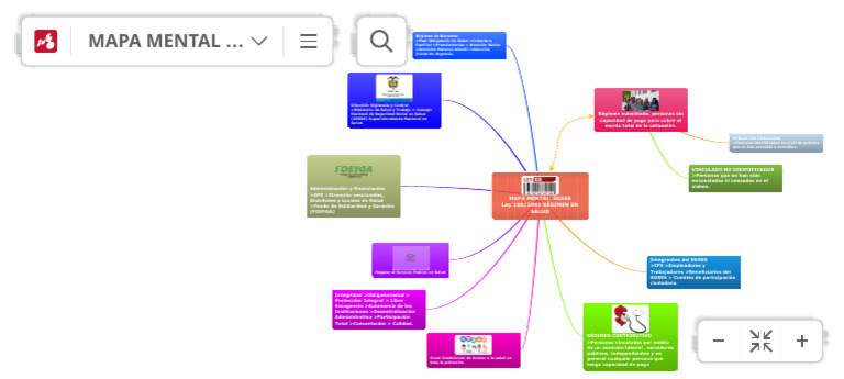 MAPA MENTAL SGSSS - Mind Map | PDF | Politica social | Programas sociales