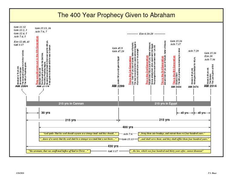 430yr Prophecy | PDF | Covenant (Biblical) | Moses