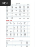 FE 410 Steel Grades and Equivalents | PDF | Building Engineering ...