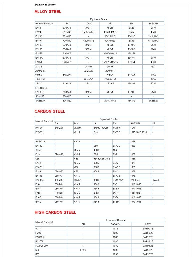 Steel Grade Equivalent Reference Guide | PDF | Building Materials ...