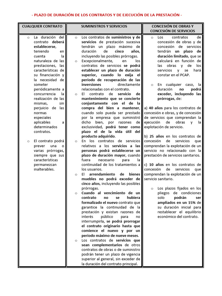 26 - 04 - 22 Esquema Plazos de Duración de Los Contratos | Descargar ...