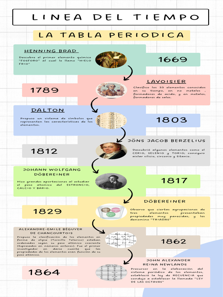 Linea Del Tiempo La Tabla Periodica | PDF | Tabla periódica | Actínido