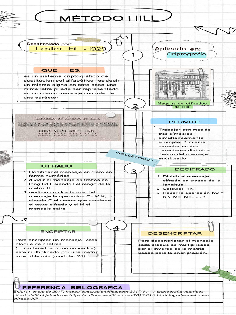 Infografia de Metodo Hill | PDF | Guerra cibernética | Seguridad