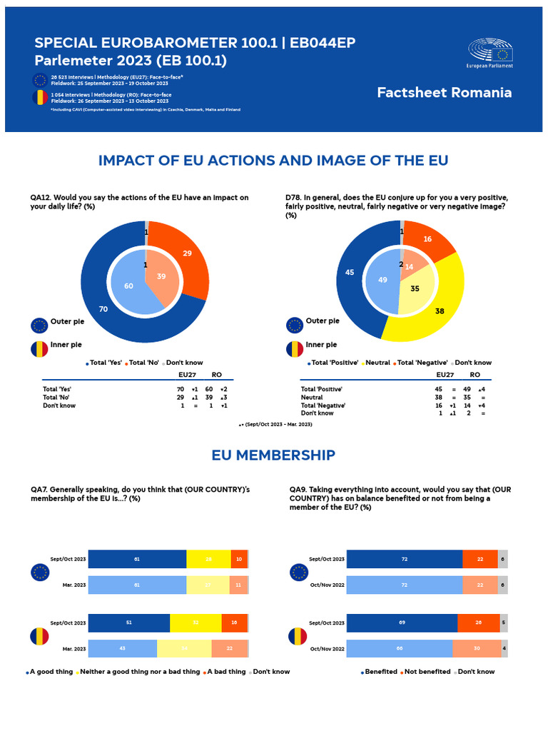 EP Autumn 2023 EB044EP Factsheet Ro en | PDF | European Union | Elections