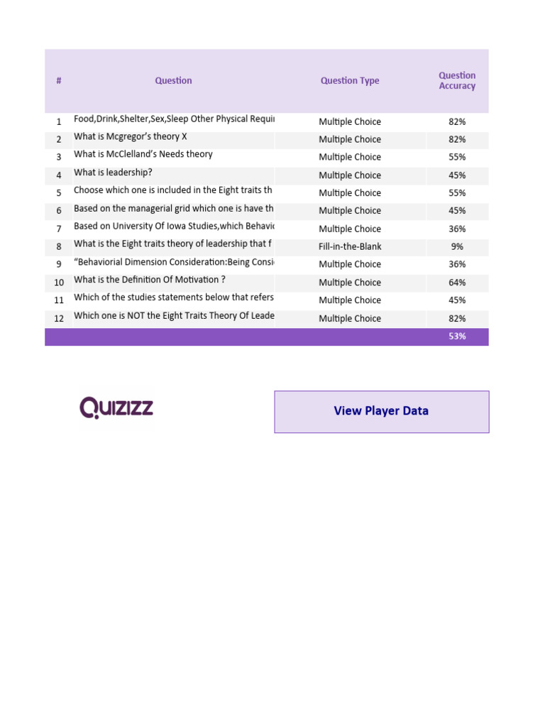 MGT Result Quizizz | PDF | Multiple Choice | Applied Psychology