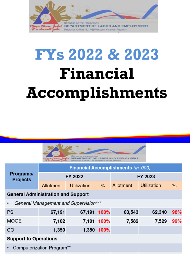 Document No. 2 - DOLE RO6 Financial Accomplishment CYs 2022 2023, CY 2024 Approved and CY 2025 ...