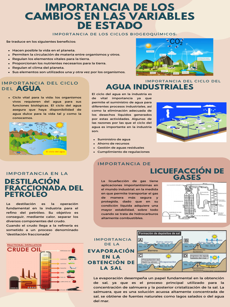 Infografia de Importancia de Los Cambios en Las Variables de Estado | PDF | Agua | Petróleo