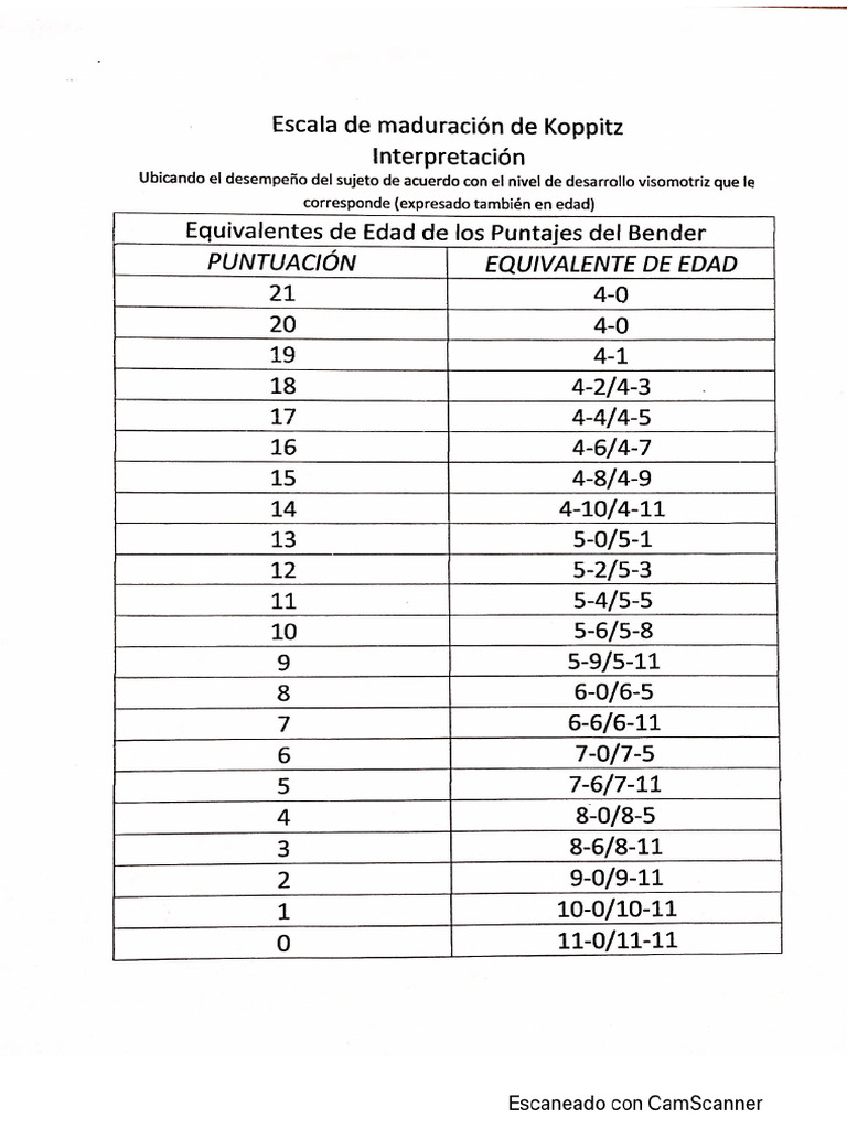 Escala de Maduración (Koppitz) | PDF