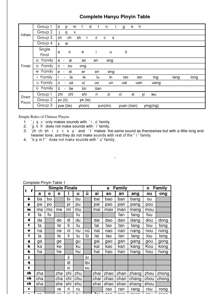 Complete Pinyin Table | PDF | Pinyin | East Asia