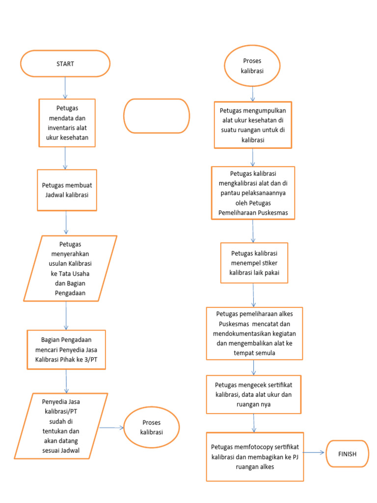 diagram alir sop kalibrasi | PDF