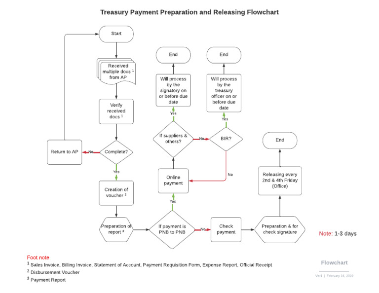 Treasury Payment Preparation and Releasing | PDF | Payments | Business ...