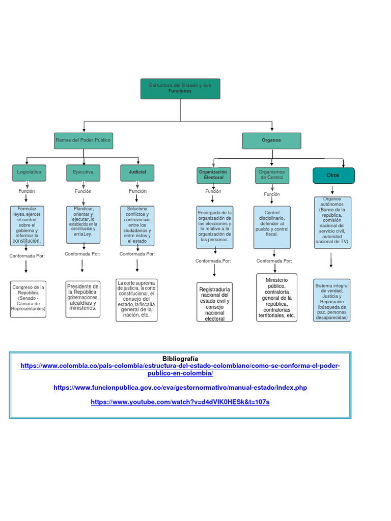 Mapa Conceptual Estructura Del Estado | PDF | República | Ministerio ...