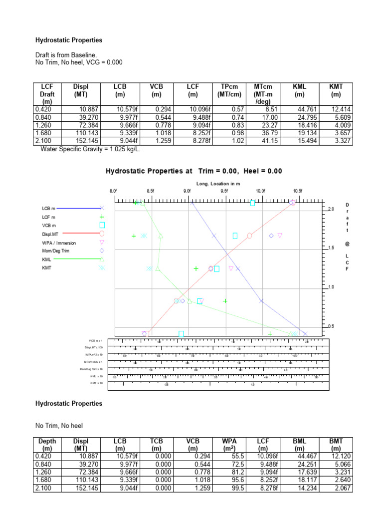 Hydrostatic Properties Analysis | PDF