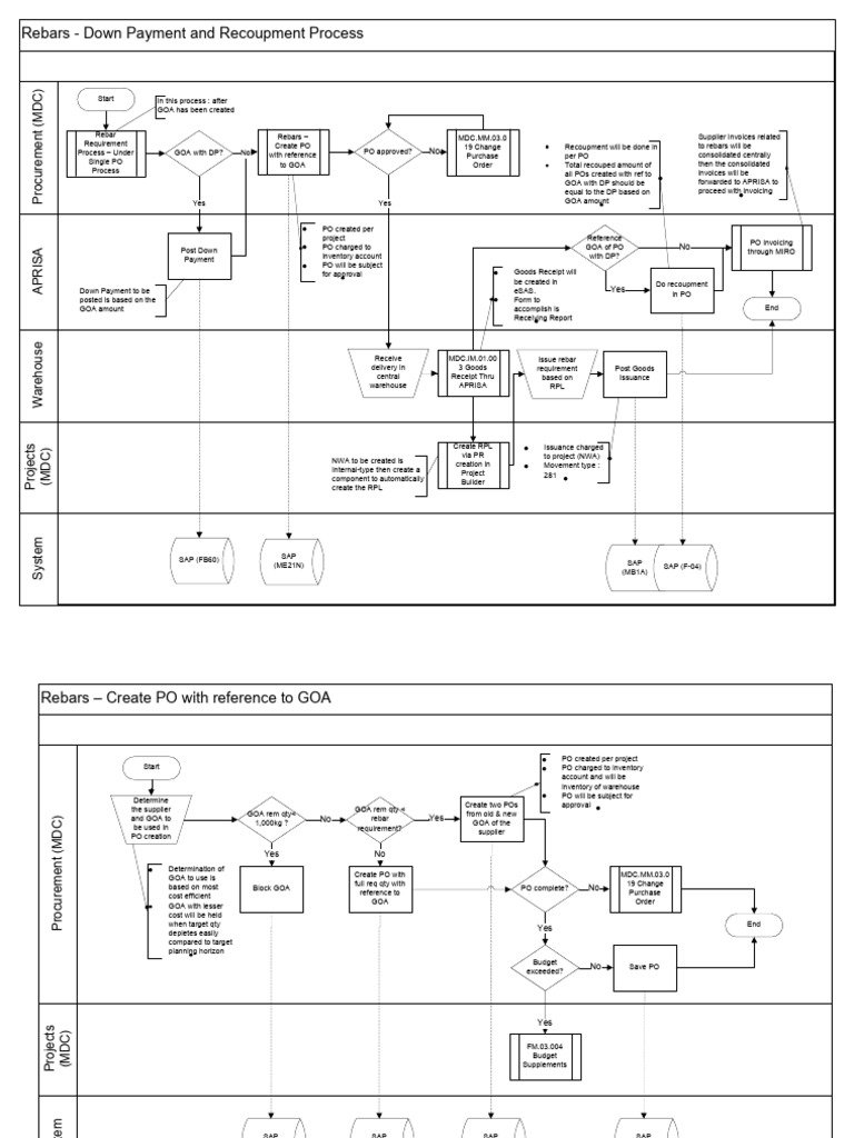 Rebar Requirement Detailed Process Flow | Download Free PDF | Business | Supply Chain Management