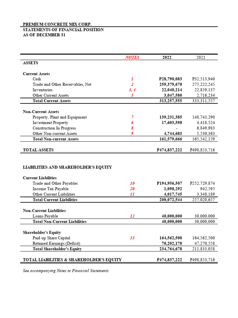 FIMA 30013 FS Analysis Premium FS | PDF | Equity (Finance) | Fixed Asset