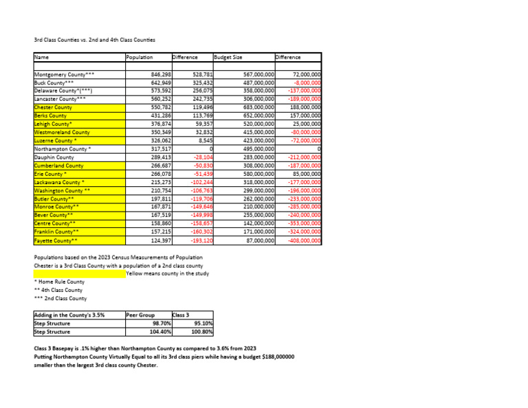 NorCo County Comparison With Other Third Class Counties | PDF