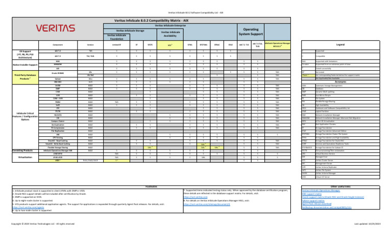 Infoscale Scl 802 Aix Pdf Oracle Database Information Technology Management