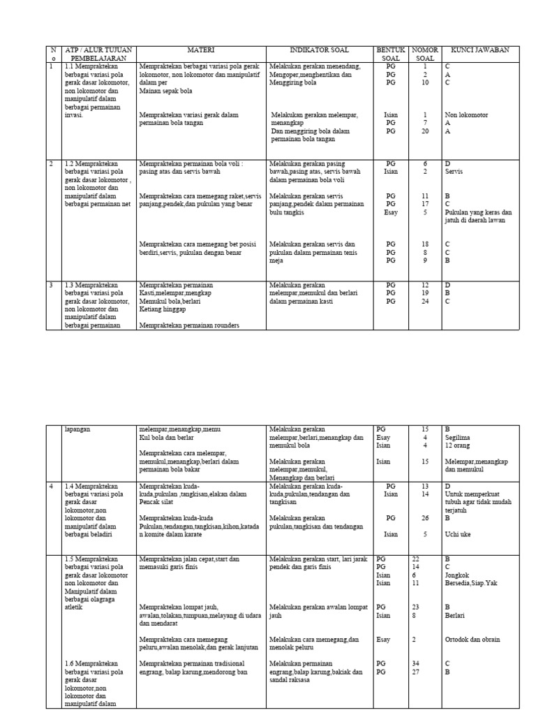 Kisi-Kisi Soal Kurikulum Merdeka 2022 PJOK Kelas 4 | PDF