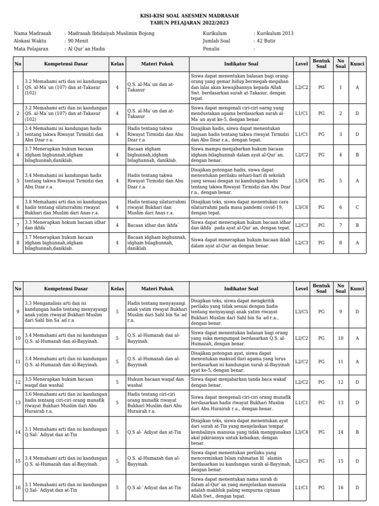 Kisi-Kisi AM - TP. 2022 - 2023 - A001-6 - Al Qur'an Hadis - Madrasah Ibtidaiyah Muslimin Bojong ...