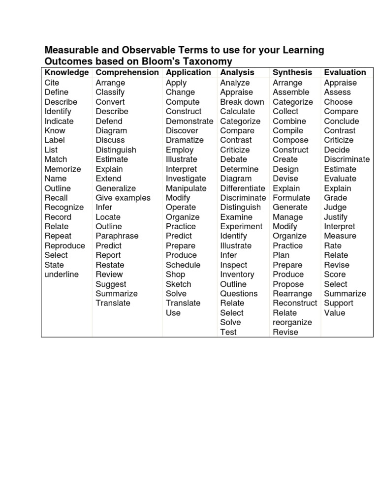 Measurable Verbs | PDF | Business