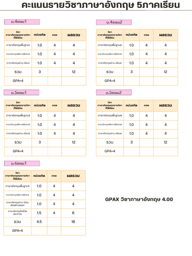 GPAX วิชาภาษาอังกฤษ 4.00: GPA=4 GPA=4 | PDF