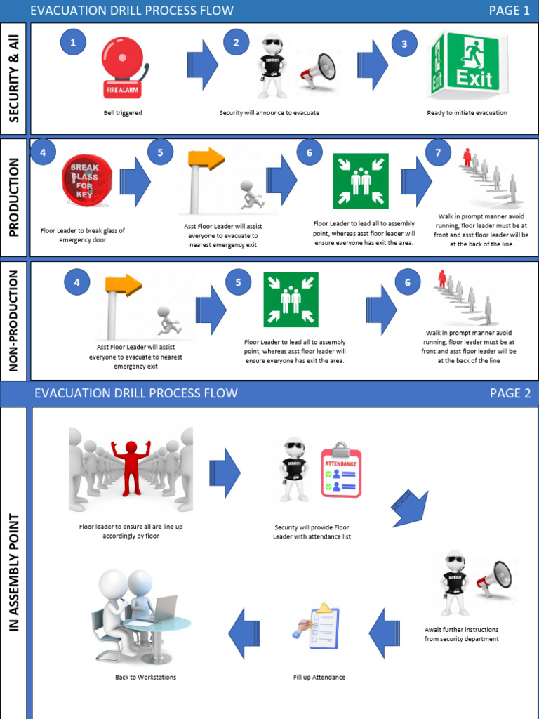 Evacuation Drill Process Flow | PDF | Safety