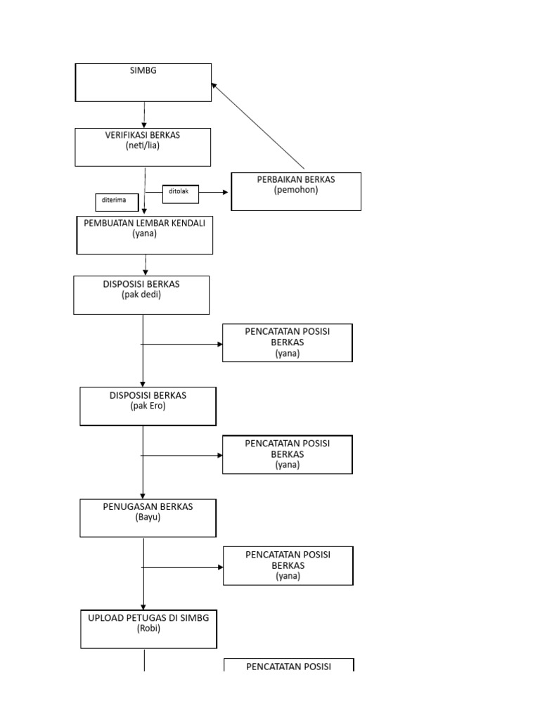alur simbg | PDF