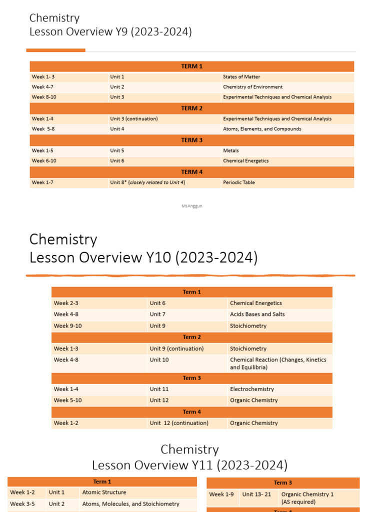 Chemistry Overview 2023 2024 | PDF | Chemistry | Organic Chemistry