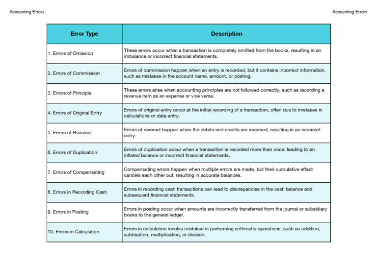 Types of Accounting Errors Explained | PDF | Business | Accounting