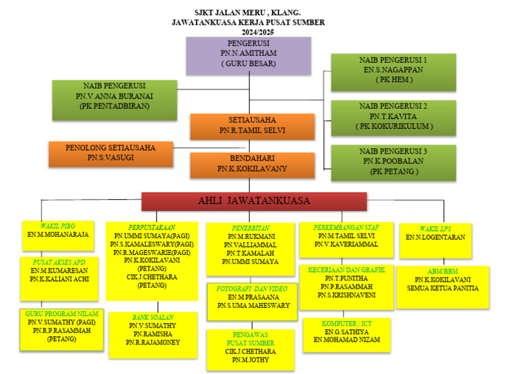 Carta Organisasi Kerja PSS 2023 | PDF