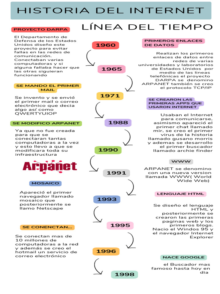 Infografía Línea del Tiempo del internet | PDF | Internet | Red mundial