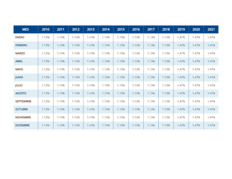 Tabla de Recargos para Mora | PDF