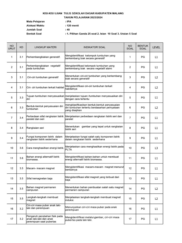 Kisi-Kisi Usek SD Ipa 2023-2024 | PDF