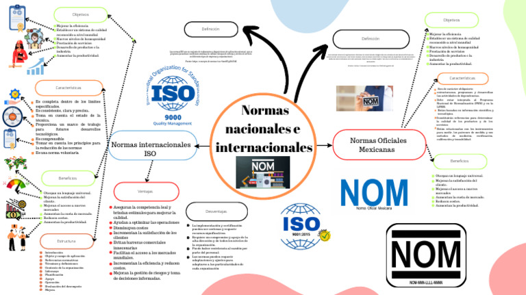 Mapa mental normas nacionales e internacionales | PDF | Calidad (comercial) | Business