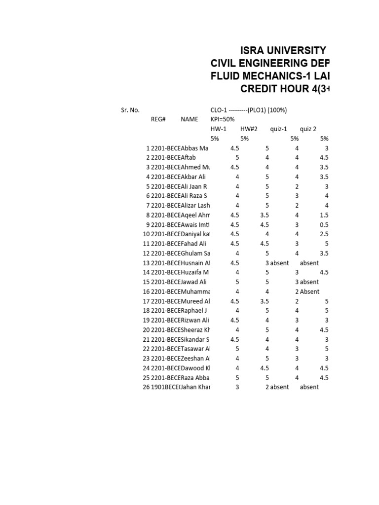 Isra University Hyderabad Civil Engineering Departement Fluid Mechanics-1 Lab (Cefm-224) CREDIT ...